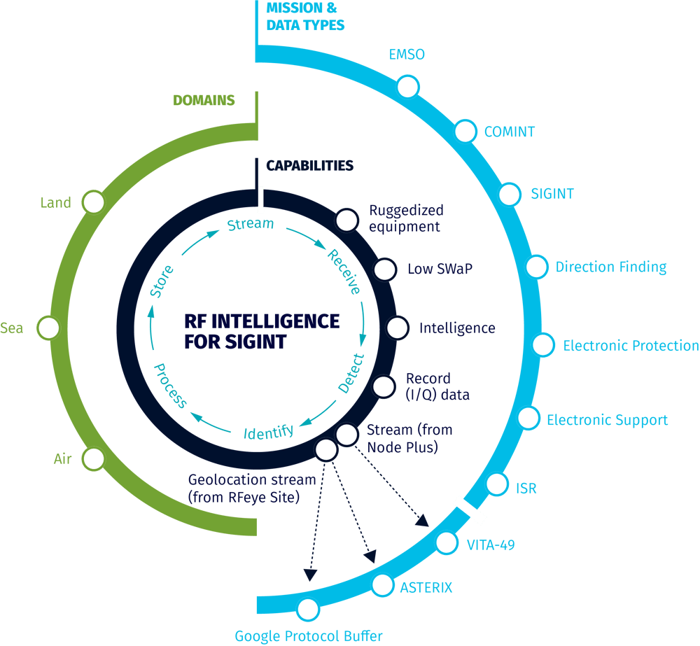 RFeye Node Plus 100-18 | CRFS | Spectrum Monitoring and Geolocation
